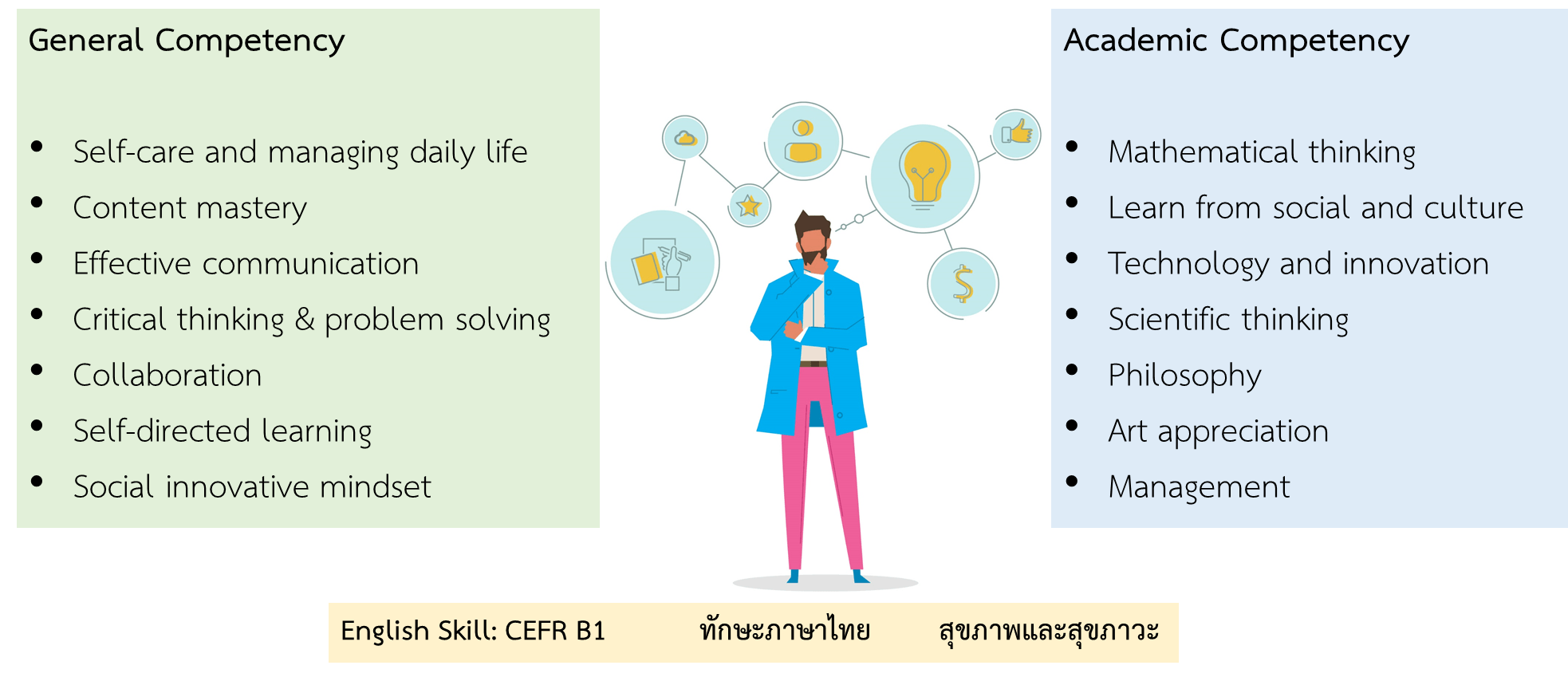 สมรรถนะหลักของผู้เรียน (Core Competency)